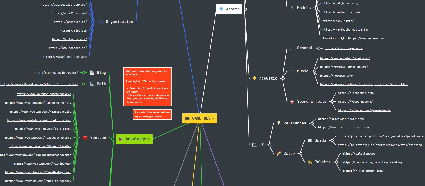 GameDev mind map